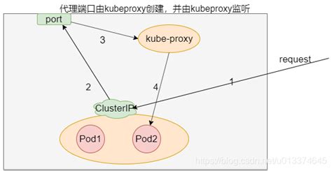 Kube Proxy的三种代理模式kube Proxy的几种模式 Csdn博客