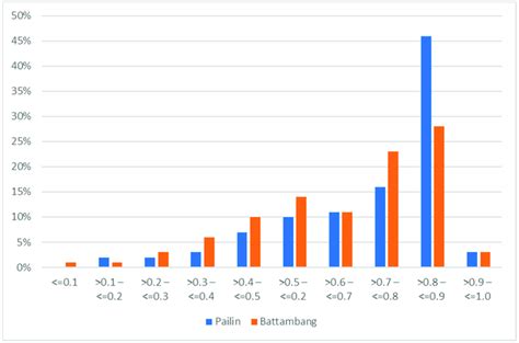 Frequency Distribution Of Technical Efficiency Download Scientific