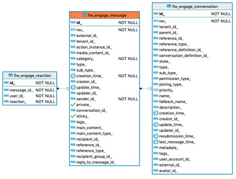 Engage Tables Flowable Enterprise Documentation