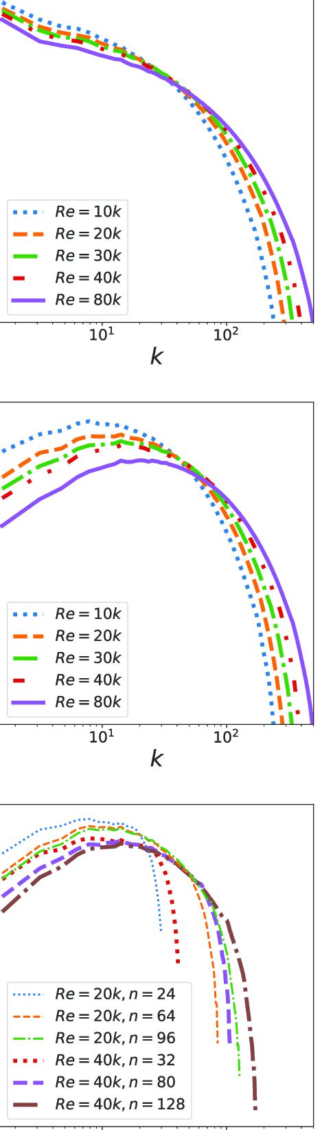 A Shell Averaged Energy Spectra Of Turbulence In Dns B Same As