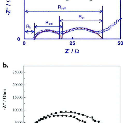 A Nyquist Plot Of Li Ion Cell Impedance Showing Relatively Download Scientific Diagram