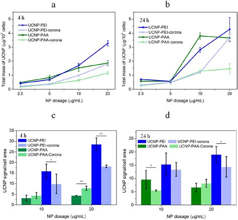 Figure 8 From The Surface Charge Of Polymer Coated Upconversion Nanoparticles Determines Protein