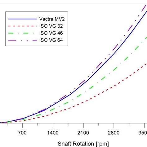 Results Of The Temperature Distribution For Class Iso Vg Download