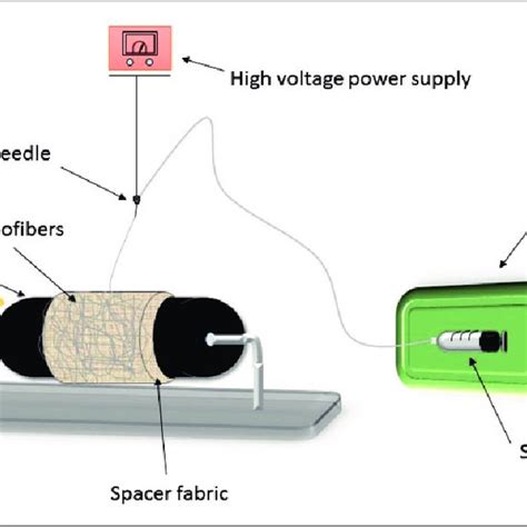 Fabrication Process Of Electrospun Nanofibrous Membrane On Spacer Fabric Download Scientific
