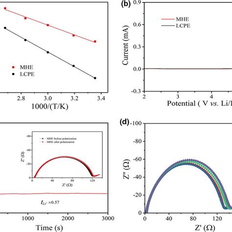 A Temperature Dependence Of The Lithium Ion Conductivity Of The Mhe Download Scientific