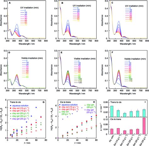 Uv Vis Spectra Of Az⁺ During Trans To Cis Isomerization In A Aqueous