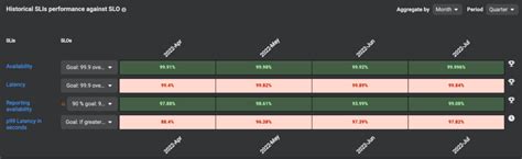 Improving Metas Slo Workflows With Data Annotations Data Integration