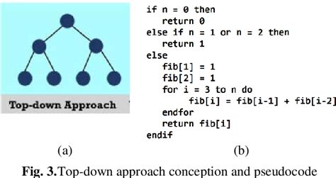 Figure 1 From Analysis Of Fibonacci Numbers Calculations Using Static