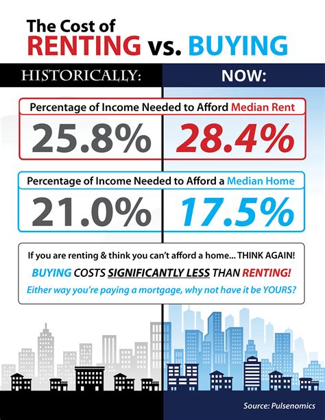 The Cost Of Renting Vs Buying A Home Infographic