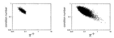 Distribution Of The Condition Number Maximum Eigenvalueminimum