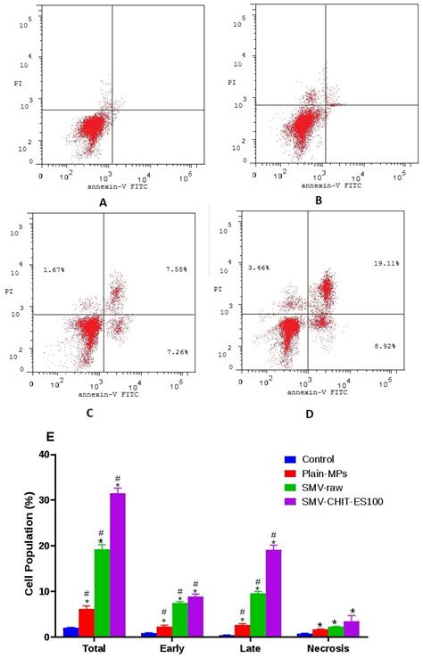 Chitosan Coated Microparticles Enhance Simvastatin Colon Targeting And