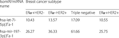 The Average Expression Level Of Isomirs And Mirna In Each Breast Cancer Download Table