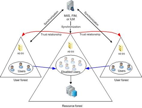lync server 2013 supported active directory topologies lync server
