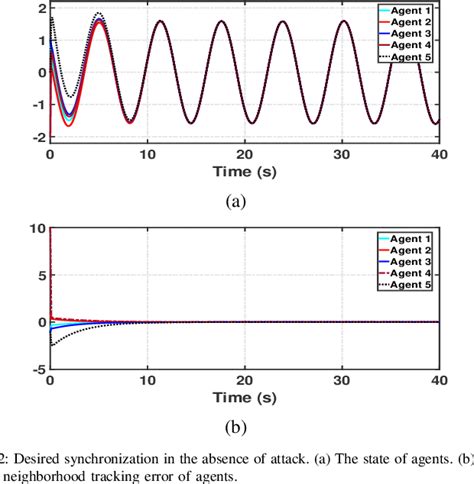 figure 2 from resilient synchronization of distributed multi agent