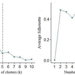 Total Within Cluster Sum Of Squares And Average Silhouette Width The