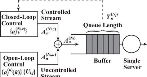 discrete time single server feedback controlled queueing system