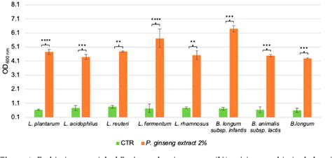 Figure From Synergistic Antioxidant Effect Of Prebiotic Ginseng Berries Extract And Probiotic