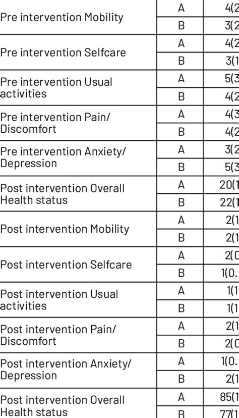 Comparison Between Groups On The Basis Of Eq 5d 5l Qol Download