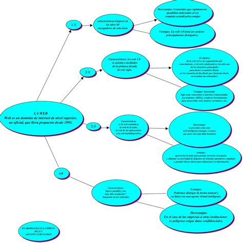 INFORMATICA MAPA CONCEPTUAL WEB EN CMAP TOOLS