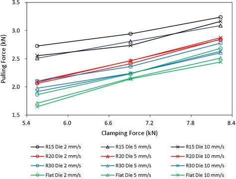 Ms Influence Of Geometric Attributes On Friction Coefficient In Sheet Metal Stamping