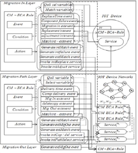 Component Migration Framework Based On Cm Eca Rule Download Scientific Diagram