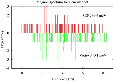 Color online Magnon spectra of a 96 spin dot with J ¼ 0 6 meV
