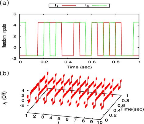 Figure 12 From Implementation Of Dynamic Dual Input Multiple Output Logic Gate Via Resonance In