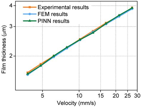 Outlet Film Thickness Comparison Amongst The Experimental Measurement