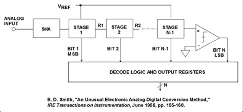 Generalized Bit Per Stage ADC Architecture Download Scientific Diagram