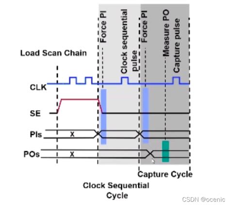 Tessent Scanandatpg 5 Additional Test Pattern Typesmulti Load Pattern Csdn博客
