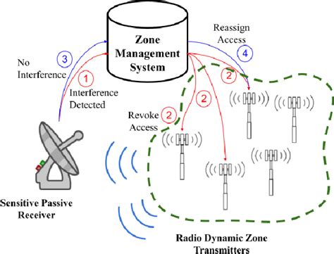 Figure 1 From Reactive Spectrum Sharing With Radio Dynamic Zones