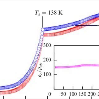 Temperature Dependences Of Resistivity R Ab In The Ab Plane And Of