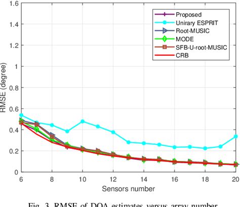 Figure 3 From Accurate Doa Estimation Based On Real Valued Singular