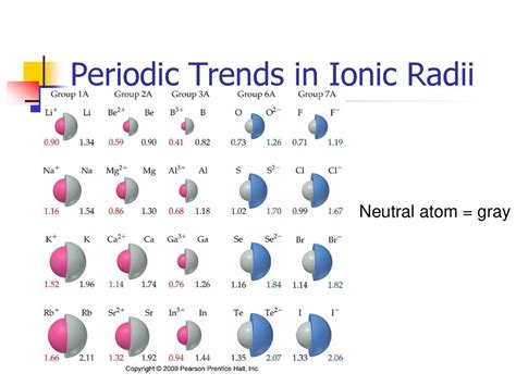 Atomic Structure And Periodicity Ppt Download
