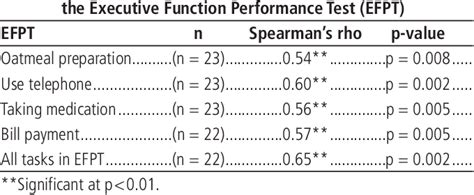Table 3 From Concurrent Validity Of The Executive Function Performance Test In People With Mild