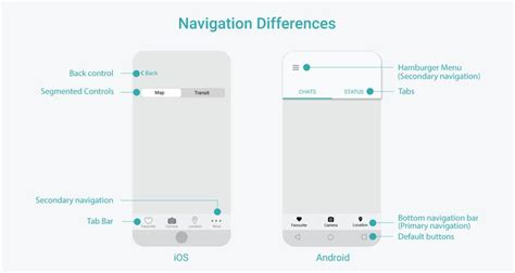 Understanding The Ios And Android Ui Guidelines Designflyover