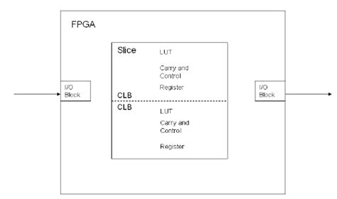 Simple Fpga Dataflow Download Scientific Diagram