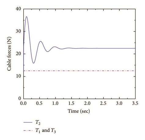 responses of the system under closed loop a theoretical results of