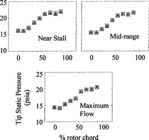 Static Pressure Distributions Over The Blade Tip For Three Operating