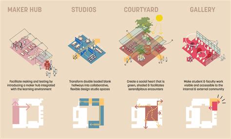 Transformation Of The Existing Design School At Anant National