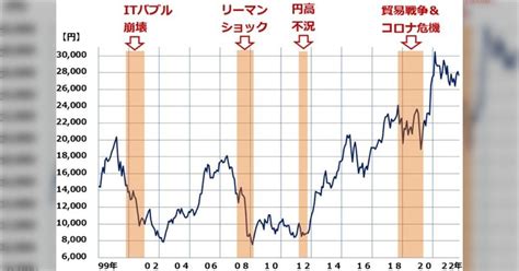 異次元の少子化対策は未婚の就職氷河期世代が35歳くらいだった15年前にやるべきだったのにそれが出来なかった理由はその時にリーマンショックがあっ