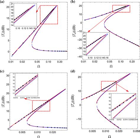 A C Relative Displacement Transmissibility And B D Absolute Download Scientific Diagram