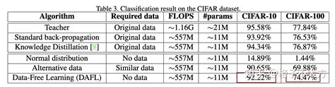 Data Free Distillation