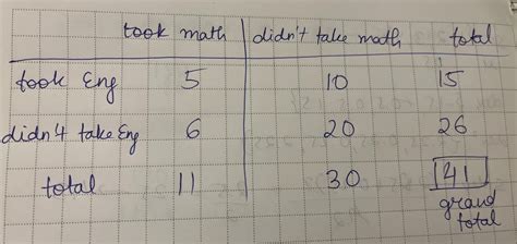 Table Method For Sets Questions Rgre