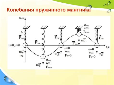 Механические колебания презентация онлайн