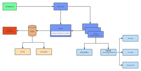 Apache Devlake 代码库导览 知乎