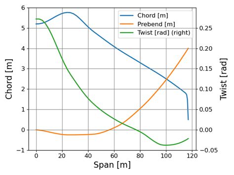 Blade Geometry As A Function Of The Blade Length Download Scientific