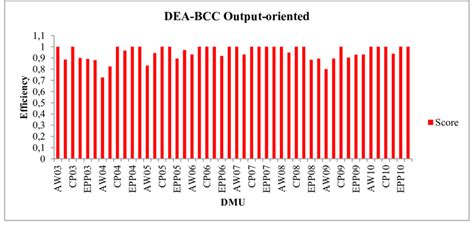 container terminal yearly efficiency output oriented efficiency rating
