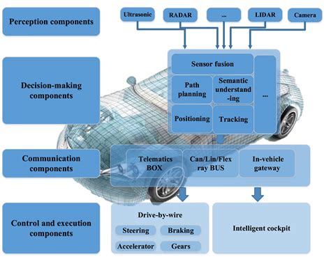 Integrated Safety And Security Enhancement Of Connected Automated Vehicles Using Dhr