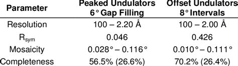 1 Crystallographic Data Statistics From The Diffraction Analysis Of